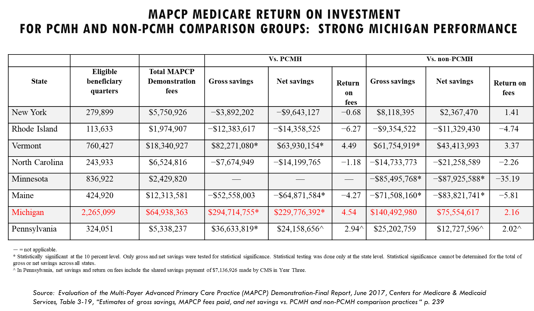 The Evidence – Michigan Multipayer Initiatives